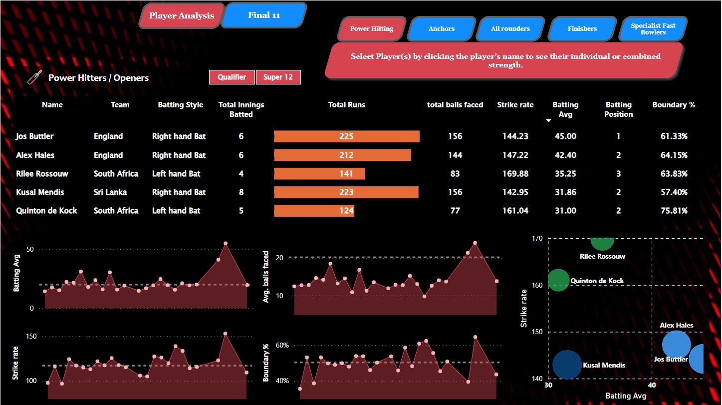 In this project we take T20 World Cup 2021 data from ESPNCricInfo and ...